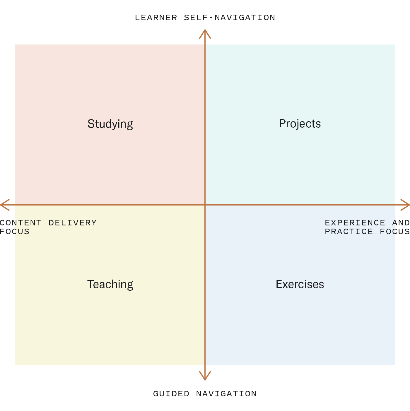 How To Use The Learning Ecology Matrix To Make Better Learning Maestro