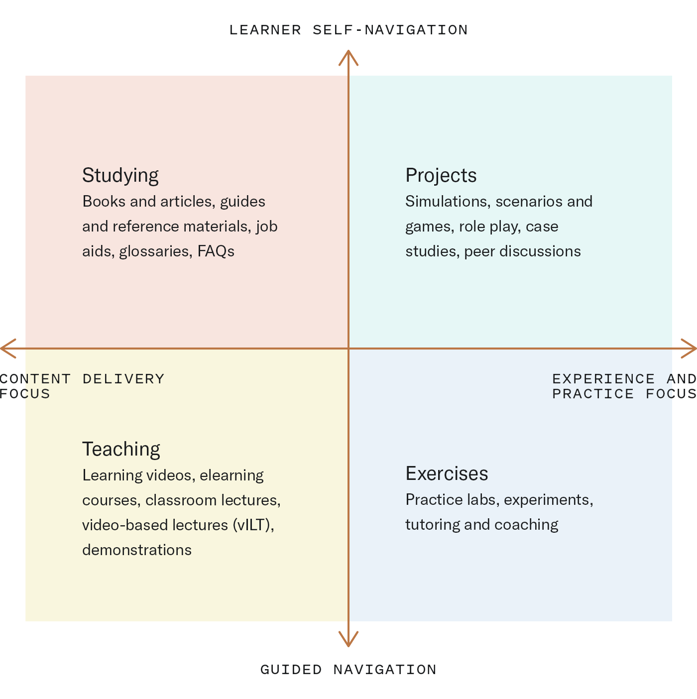 How to Use the Learning Ecology Matrix to Make Better Learning | Maestro